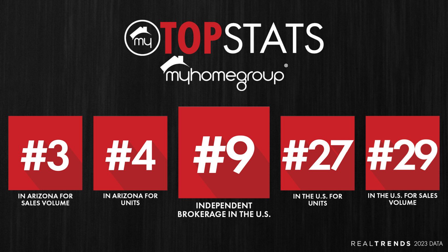 My Home Group Breaks Brokerage Record Ranking Top 3 in Arizona and Top ...